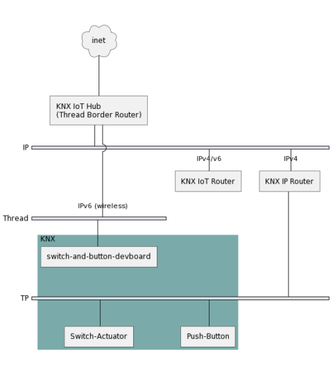 ETS6: configuring a heterogeneous installation, using TP & IoT devices ...